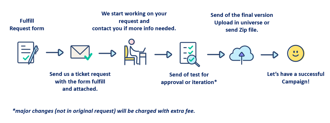 Campaign management / Process, information needed and limitations – Splio Managed Services